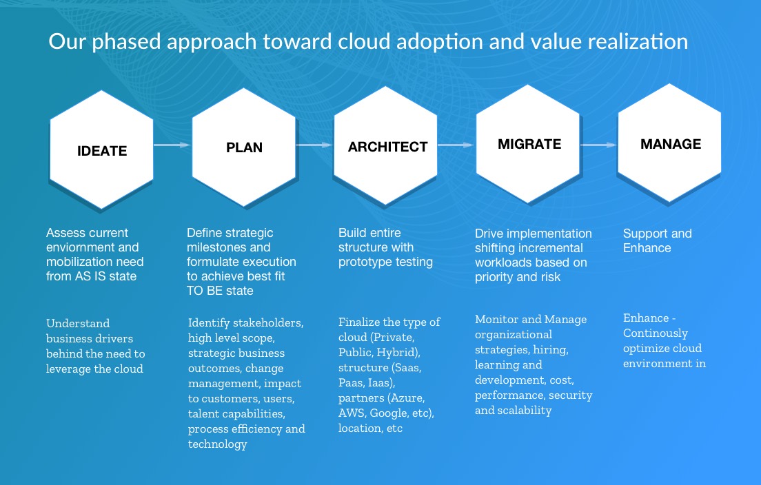 Cloud Transformation - IMPEX Technologies Cloud Transformation - IMPEX Technologies